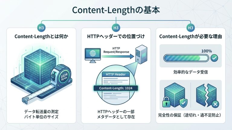 Content-Lengthとは？HTTPヘッダーの役割から設定方法・エラー解決まで実践的に解説 - バクヤスAI 記事代行